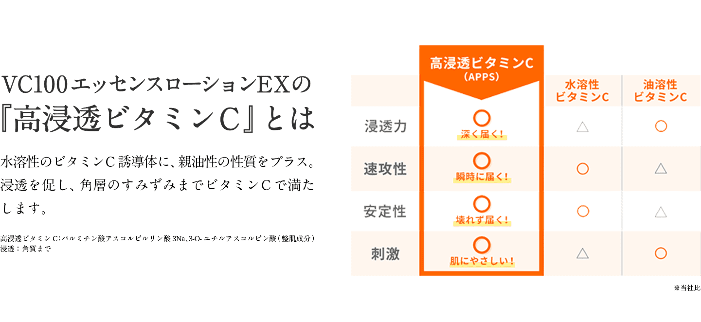 新・VC100エッセンスローションEX - 2月17日新発売 - 史上最高濃度！2倍になった高浸透ビタミンCローション｜ドクターシーラボ